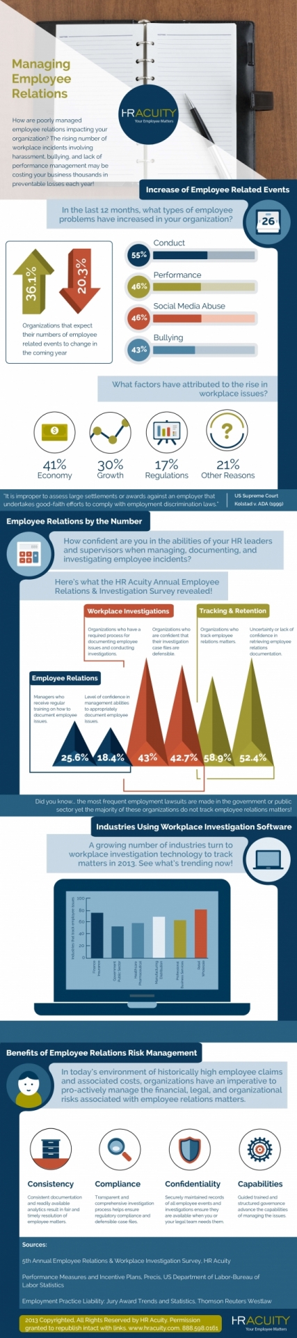 Employee Issues Increase HR Tech Demand [Infographic] - TalentCulture
