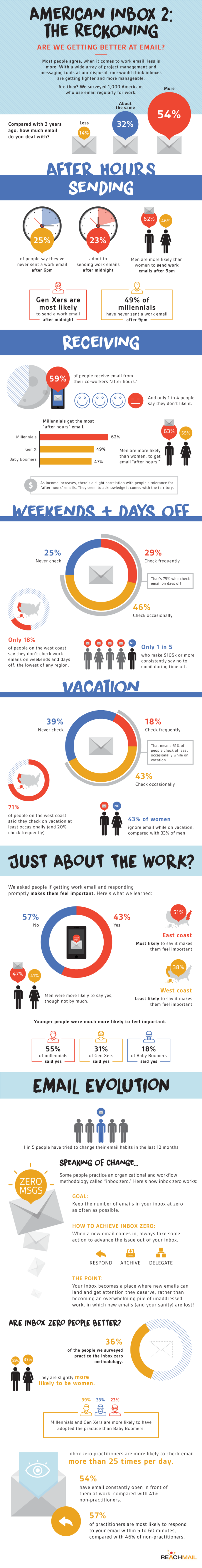 America’s Relationship with Work Email - TalentCulture